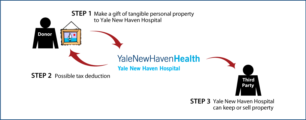 Yale New Haven Hospital Gift Planning :: Tangible Property